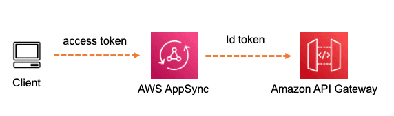  Amplify http Cognito Authorizer API Gateway Amplify Library 